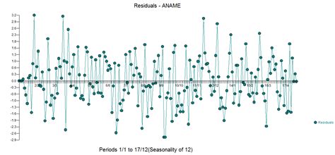Time Series Arima Model Selection Cross Validated