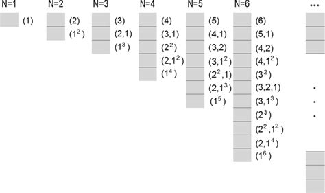 the hilbert space describing the n distinguishable particle gas system