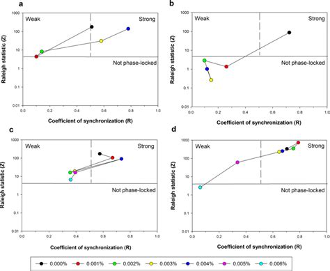 The Rayleigh Statistic Plotted Versus The Coefficient Of Download