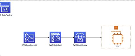 🚀 Zero Downtime In Place Deployments With Aws Codedeploy Auto Scaling