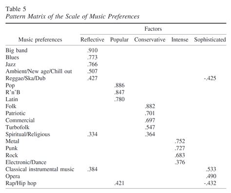 Music Preferences 2023 Clear Language Clear Mind