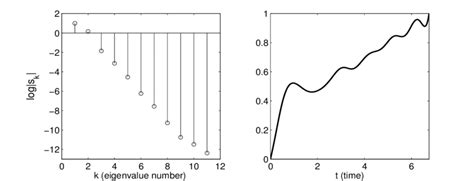Natural Logarithm Of The Eigenvalues Of The Pod Correlation Matrix