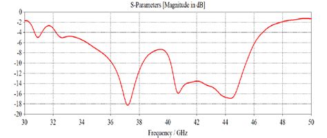 Simulation Response Of Input Reflection Coefficient S11 Of The Download Scientific Diagram