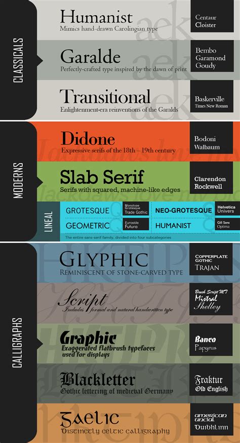 Infographic Vox Atypi Font Classification Chart Drew Powers