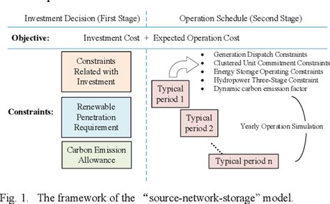 Figure 1 From “source Network Storage” Collaborative Planning With Dynamic Carbon Emission