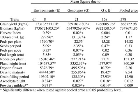 Combined Analysis Of Variance Over 9 Locationsenvironments Download Table