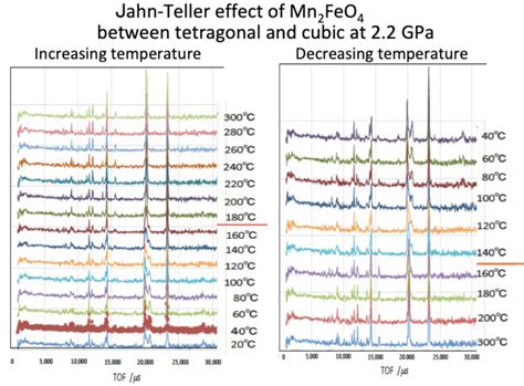 Jahn Teller Effect Degradation And Appearance In Mn2feo4 Transition Download Scientific Diagram