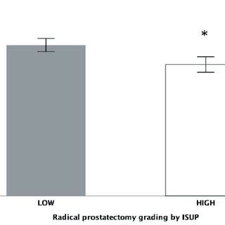 Differences In DFI Among Grading Groups By The ISUP Consensus Download Scientific Diagram