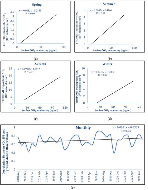 The Regression Between Ground No2 Data µg M³ And Tropomi Tropospheric