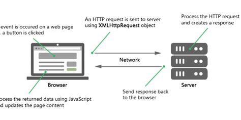 Intro To Ajax And Xhr Dev Community