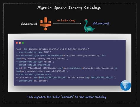 Dipankar Mazumdar Msc 🥑 On Linkedin Apacheiceberg Dataengineering