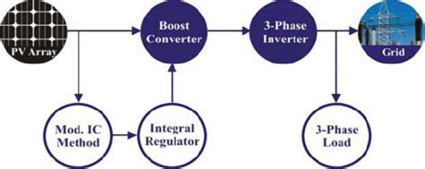 Proposed Model Of Grid Connected Pv Array Modified Ic Algorithm