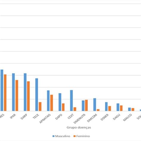 Distribution Of Deaths By Sex And Cause Of Death 1995 To 2018