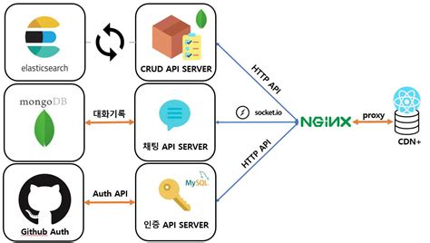 GitHub connect foundation 2019 20 Project 48 개인간 중고 거래 중계 플랫폼