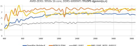 AMD X Dgemm Benchmarks OPENBLAS BLIS MKL CPU Level Techs Forums