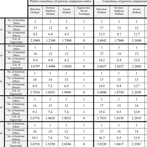 Number Of Iterations Comparison Between The Methods Download Scientific Diagram