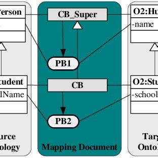 Example Of Ontology Mapping Document Download Scientific Diagram