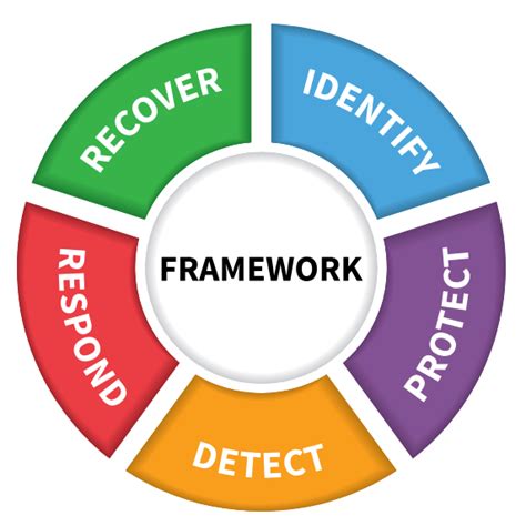 Conducting A Cybersecurity Framework Gap Self Assessment