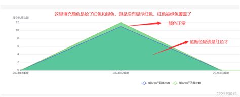 vue3中echarts图表中的面积图areastyle属性不起效 填充样式被覆盖 echarts areastyle csdn博客
