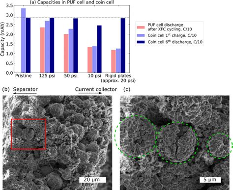 a measured c 10 capacities from puf cell and coin cell light red
