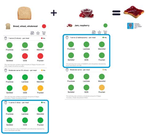 Fodmap Stacking Explained Monash Fodmap Fodmap Stacking Explained Monash Fodmap