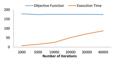 the objective function and the execution time according to number of