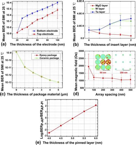 Modeling And Enhancing Magnetic Immunity Of Stt Mram Aip Advances