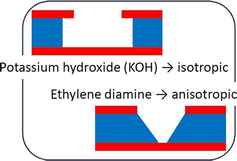 Polyimide Etching Using Different Chemistries Download Scientific