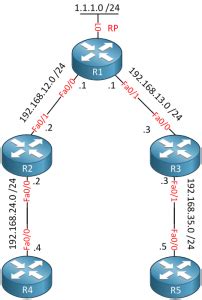 Multicast Bidirectional PIM