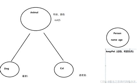 多态的综合练习龄为30岁的老王养了一只黑颜色的2岁的狗 2岁的黑颜色的狗两只前腿死死的抱住骨头 Csdn博客