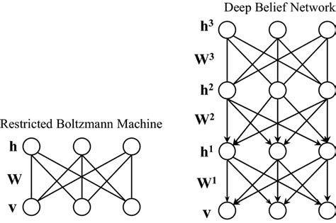 schematic diagram of rbms and dbns left rbm right a dbn with three
