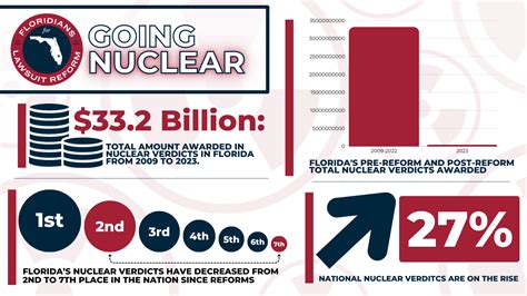Report Indicates Florida Tort Reform Reduced ‘nuclear Verdicts In 2023