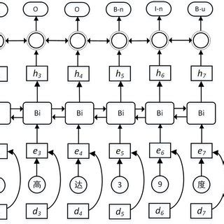 The Architecture Of Bi LSTM CRF Model Download Scientific Diagram