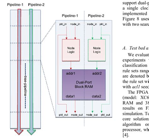 dual search pipeline implementation download scientific diagram