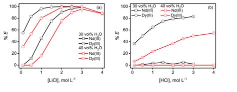 Effect Of A Licl Or B Hcl Concentration On The Extraction Of Download Scientific Diagram
