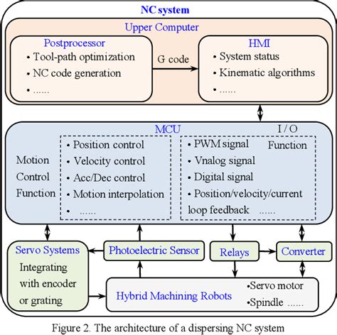 Figure 2 From Design And Development Of A Numerical Control System For