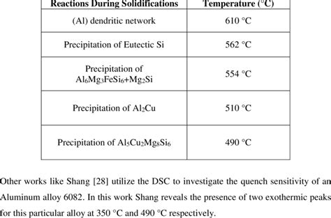 2 Reaction Occurring During Solidification For 319 Alloy [27] Download Table