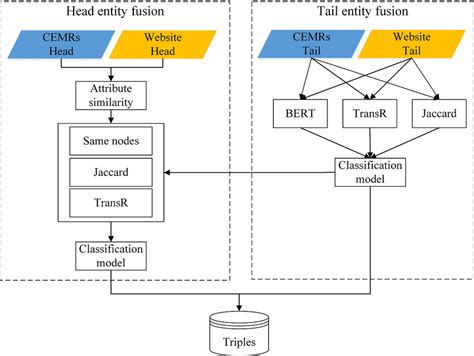 data fusion framework cemr chinese electronic medical record bert