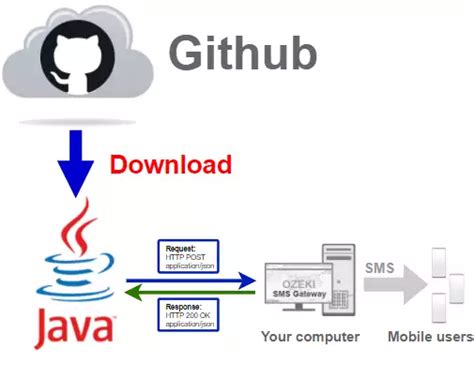 github java sms api
