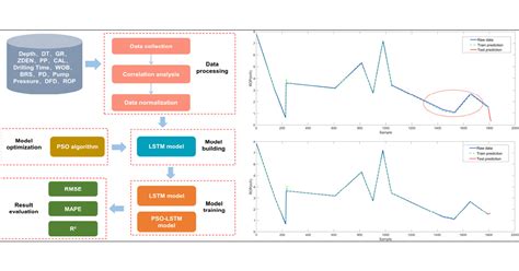 An Advanced Long Short Term Memory Lstm Neural Network Method For