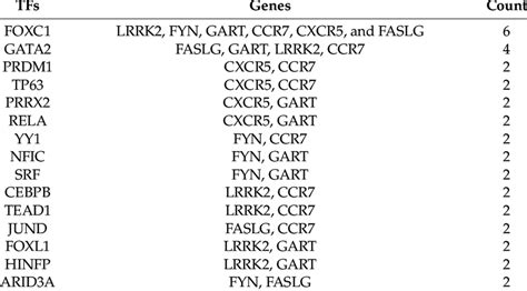 The Potential Tfs Of Hub Genes Download Scientific Diagram