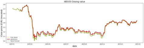 Predicting Stock Prices With Time Series Forecasting And Xgboost By