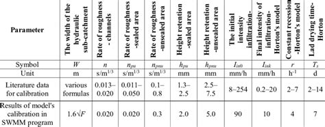 The Value Of The Calibration Parameters Of The Model Of Tested Drainage