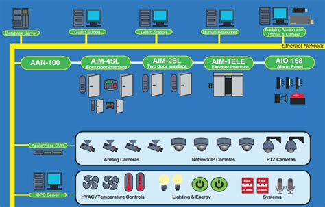 Apollo Securitys Access Control And Alarm Monitoring System Apacs Tt Innovation And Technology