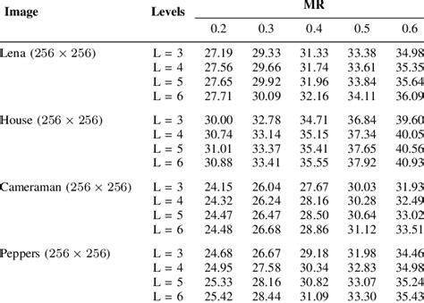 Psnr Comparisons With Different Wavelet Levels And Measurement Ratios Download Table