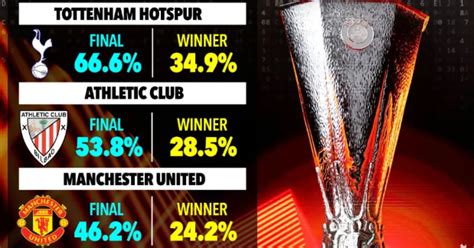 손흥민 드디어 우승합니다 무관 탈출합니다토트넘 맨유 제치고 유로파 우승 1순위→확률 35