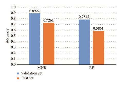 Behavioral Fingerprints Classification Accuracy Using Mnb And Rf Download Scientific Diagram
