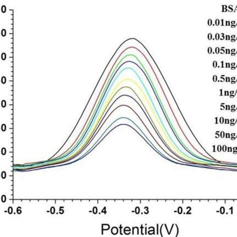 The Linearity Graph Of Ipa Or Ipc Vs Scan Rate Download Scientific
