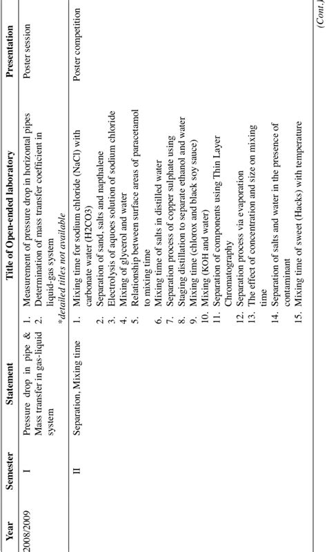 3 Students Titles Of The Open Ended Laboratory Assignment Download Table