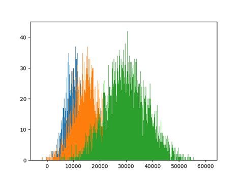 Python Generating Normally Distributed Samples Stack Overflow